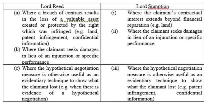 Negotiating Damages for Breach of Contract: Morris-Garner v One-Step ...