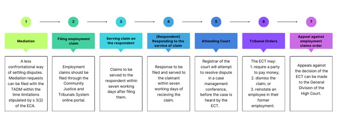 In The Pursuit of Employment Justice: Making Claims In The Employment ...